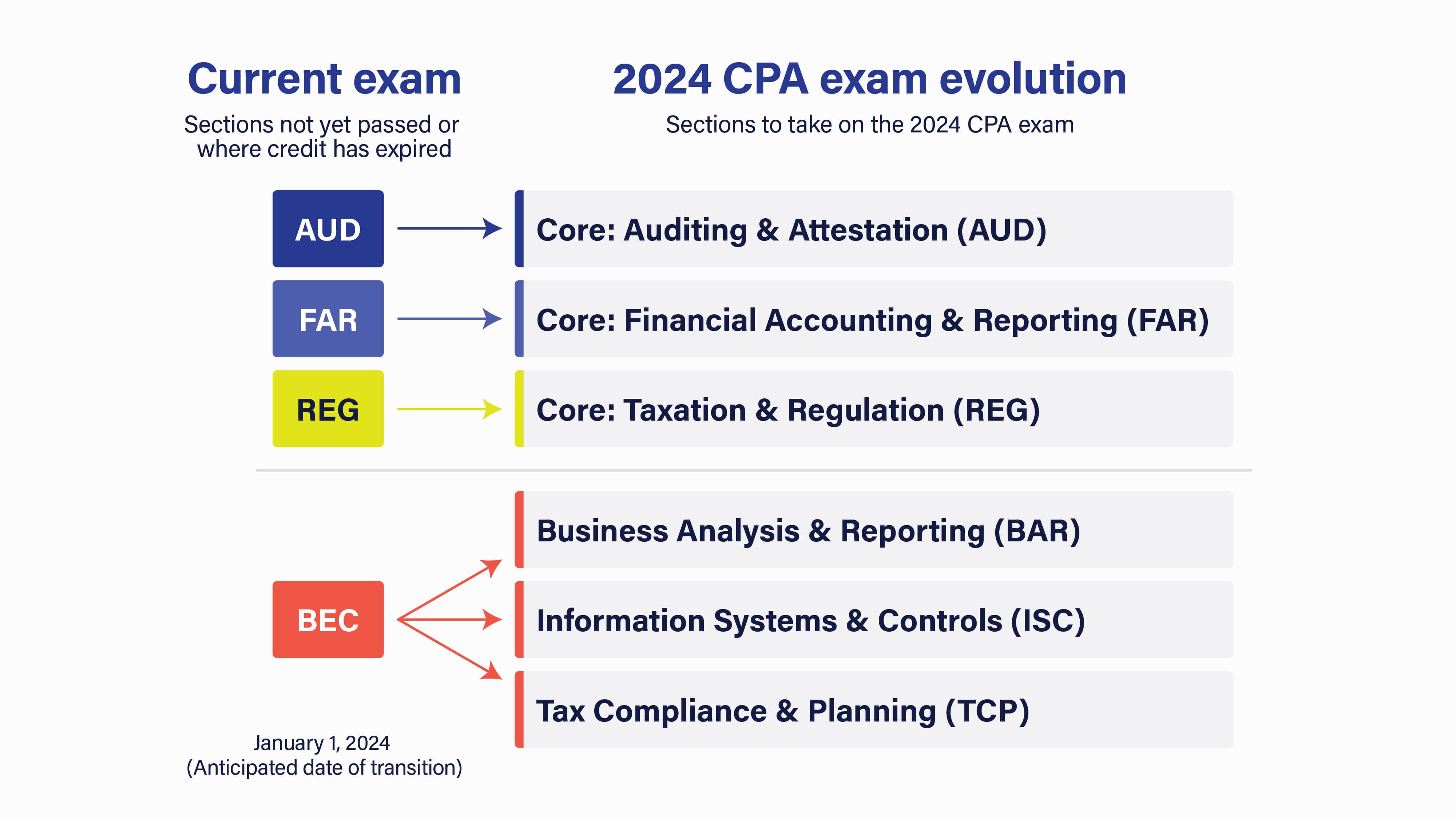 CPA exam changes: The effect on the future of accounting | Rightworks